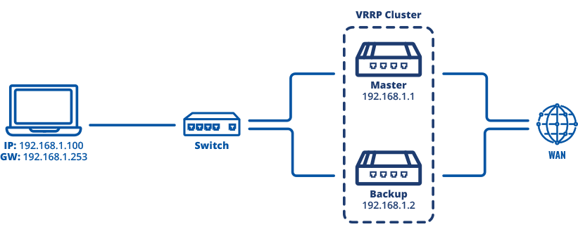 Como configurar dois roteadores Teltonika com VRRP, um como backup do outro? - DAVANTEL